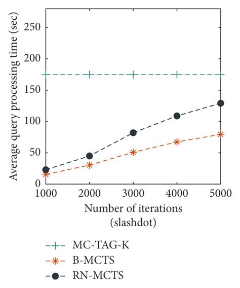 the average query processing time based on different iterations