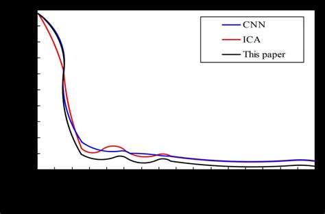 Graph Of Loss Function Results For Different Models The Loss Function