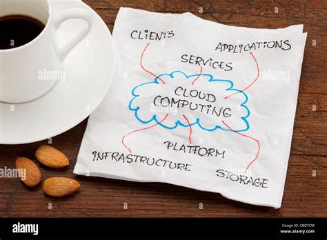 Components Of Cloud Computing Napkin Doodle On Wood Table With Espresso Coffee And Almond