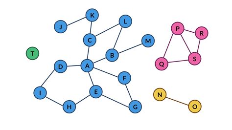 Graph Retrieval Using Postgres Recursive Ctes