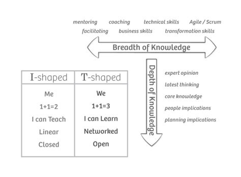T Shaped People Skills Agile Coffee