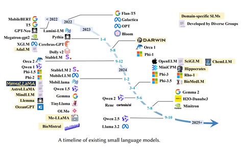 Llms Slms Ai Languagemodels Innovation Ibrahim Sobh Phd