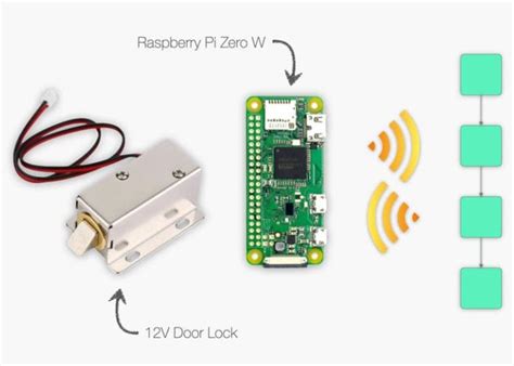 raspberry pi zero blockchain powered smart lock for home automation