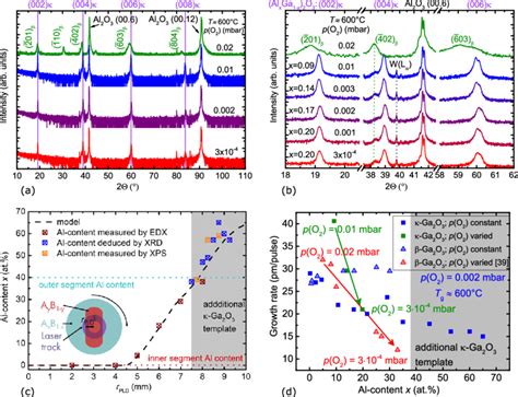 A Wide Angle Xrd 2θ ω Scans Of Samples Grown With Oxygen Pressure