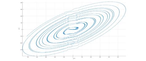 Chaotic Model For A ¼ 1 B ¼ 07 Download Scientific Diagram
