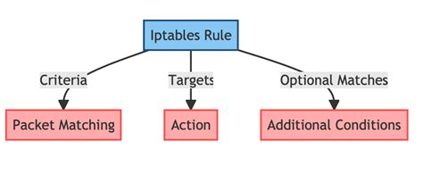 An In Depth Analysis Of Iptables Security At The Network Perimeter