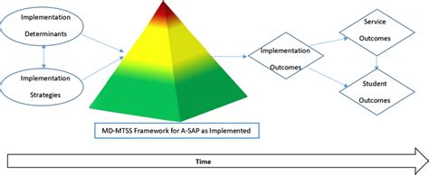 proposed model of implementation for a multi dimensional multi tiered