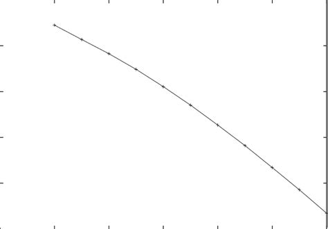 Log Of Relative H 1 Error Vs N For The Poisson Problem On The Domain