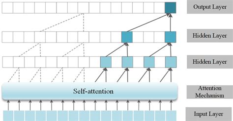 Temporal Attention Convolution Download Scientific Diagram