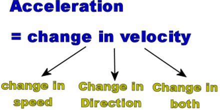How To Calculate Acceleration Assignment Point