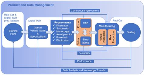 Digital Twin Flowchart