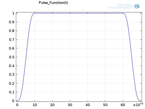 Up Close Pulse Modulation Function Download Scientific Diagram
