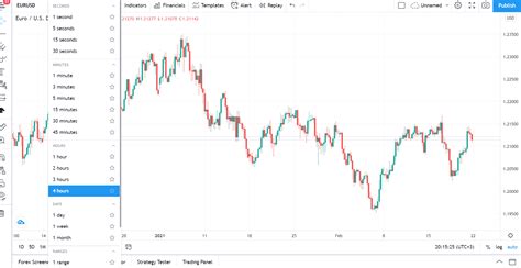 Multi Time Frame Analysis In Forex Trading