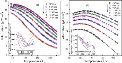 Variation Of Polarization P With Temperature T At Different
