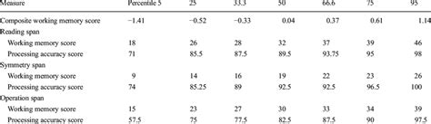 Percentiles For Working Memory And Processing Accuracy Scores