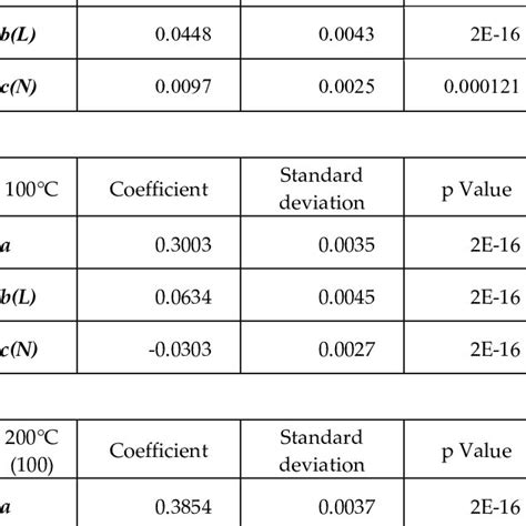 Regression Analysis Of Friction Coefficient Dependence On Load And Download Scientific Diagram