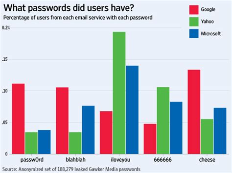 ISWA Web Design And Multimedia S T W Wednesday Password Strength