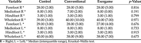 Intergroup Comparisons Of The Initial Plantar Tactile Sensitivity T0