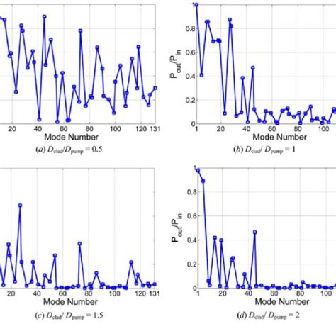 The Ratio Of Output Power To Input Power P Out P In At Z 10 M For