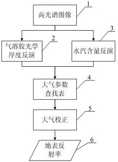 A Practical Atmospheric Self Correction Method For Hyperspectral Remote Sensing Images Eureka