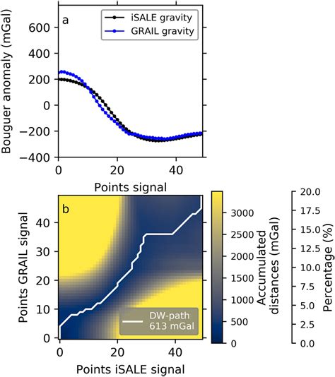 Schematic Representation Of Using The Dw‐method For Gravity Forward