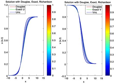 Shows Results Using Richardson Extrapolation At Different Time Levels Shows Results Using Richardson Extrapolation At Different Time Levels