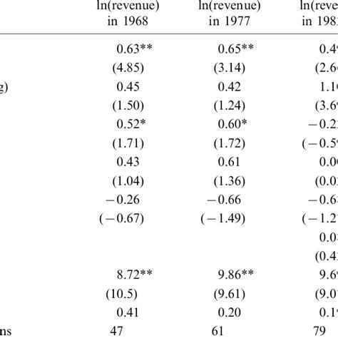 Determinants Of Enterprise Revenue Reduced Form Ols Estimation Download Scientific Diagram