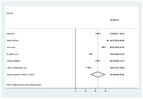 Forest Plot Of Pooled Knowledge 6678 Download Scientific Diagram