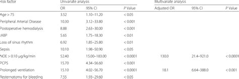 Univariate And Multivariate Logistic Regression Model Download Table
