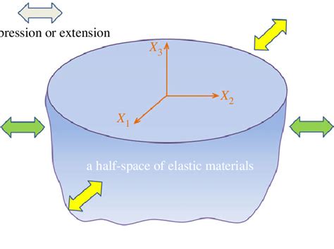 Schematic Diagram Of An Elastic Half Space Subject To Biaxial Loading Download Scientific
