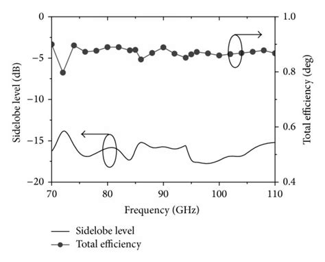 Simulated Radiation Performances A E Plane Radiation Patterns At 70