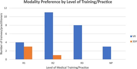 preference of modality by level of training practice download