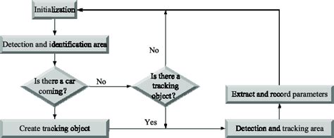 Algorithm Flow Of Video Detection Model Download Scientific Diagram