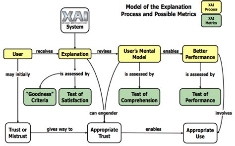 A Conceptual Model Of The Process Of Explaining In The Xai Context Download Scientific Diagram