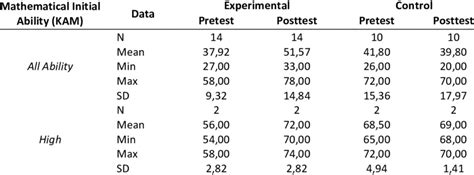 Descriptive Statistics Of Mathematical Problem Solving Ability Download Scientific Diagram