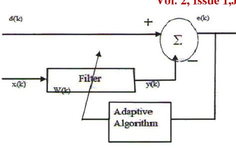 Figure 1 From Noise Suppression In Speech Signals Using Adaptive Algorithms Semantic Scholar