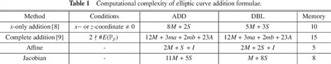 table 1 from compact elliptic curve scalar multiplication with a secure