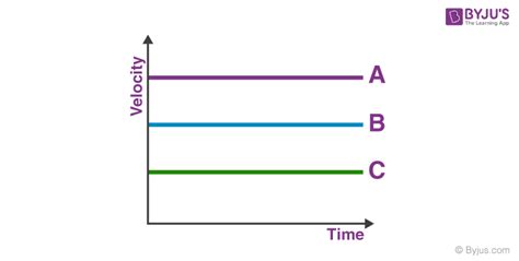 Motion Graphs Distance Time Graph And Velocity Time Graph