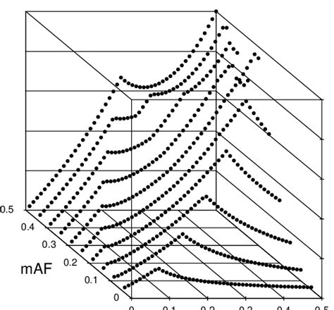 5 Plot Of Our Maximum Heritability Estimates For Pure Strict 2 Locus Download Scientific