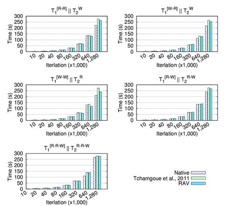 execution time of synthetic programs [16] download scientific diagram