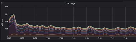 Performance Test Result Analysis Basic Metrics And Graphs