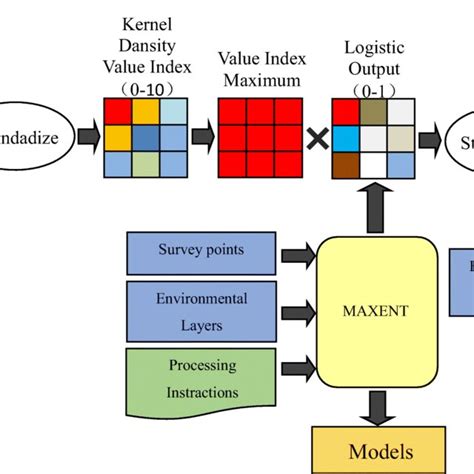 Value Mapping Model Generalized Process Flow Download Scientific Diagram