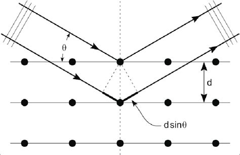 Bragg S Law Of Diffraction 13 Download Scientific Diagram