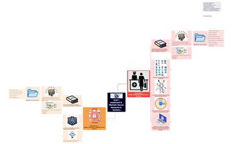 Goal 1 Implement And Maintain Secure Networks And Systemsxmind Jim