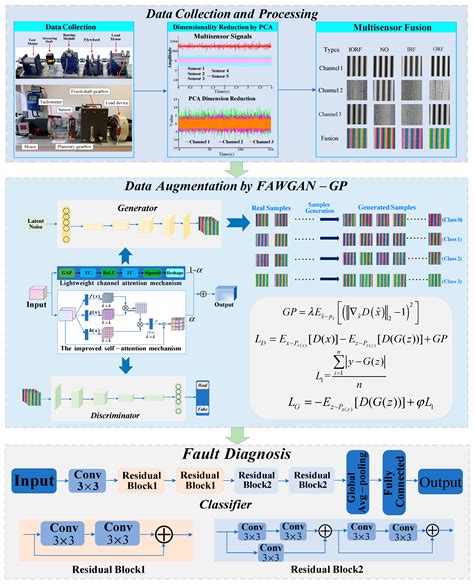 Rotating Machinery Fault Diagnosis With Limited Multisensor Fusion Samples By Fused Attention