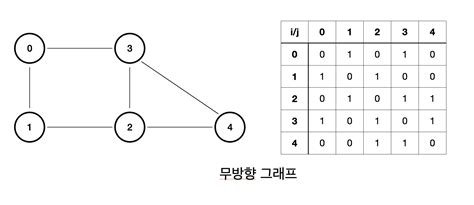 자료구조 그래프graph — 감자의 It 스터디 일기
