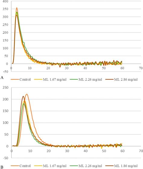 Thrombin Generation Curves For Control Plasma Pool And Plasma Pools Download Scientific Diagram