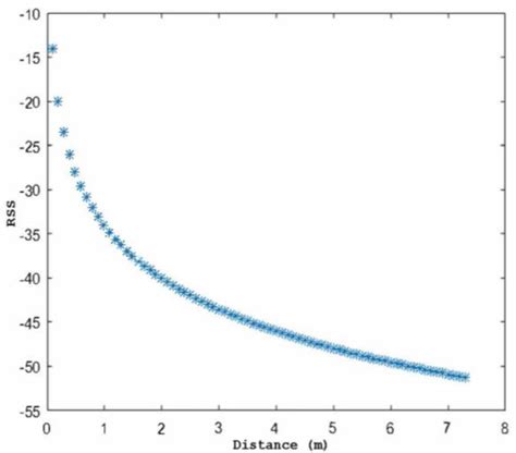 Figure 1 From Maximum Convergence Algorithm For Wifi Based Indoor