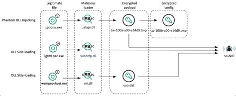 Lazarus Hackers Breached Dev Repeatedly To Deploy Signbt Malware