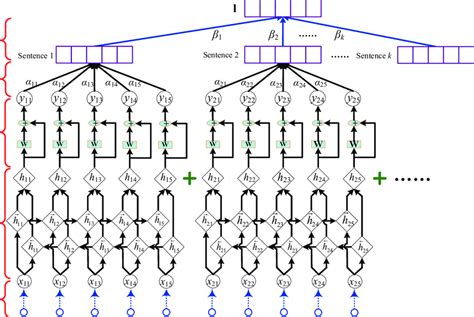 Architecture Of Our Proposed Model Att Bgru Hn For The Relation Download Scientific Diagram